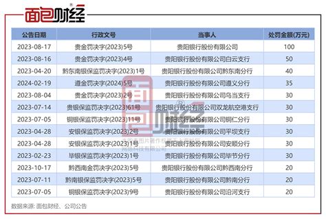 贵阳银行合规水平亟待提升：涉虚增存贷款被罚35万