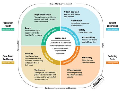 Quality And Learning Framework Shared Health
