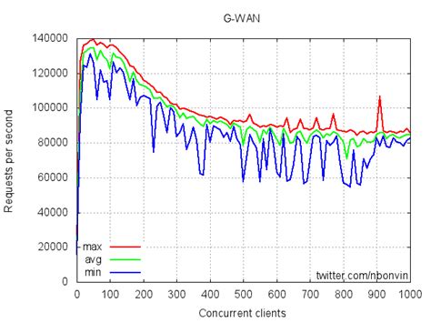 Serving Static Files A Comparison Between Apache Nginx Varnish And G Wan Spoot