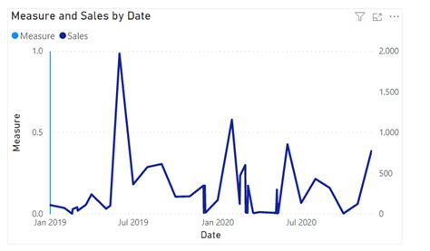 How To Add An X Axis Minmax To Column Chart Microsoft Fabric Community