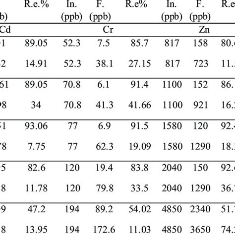 The Initial And Final Concentrations Of The Investigated Heavy Metals