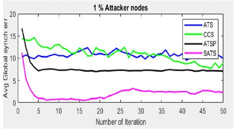 Effect Of Message Manipulation Attack On Global Synchronization Error