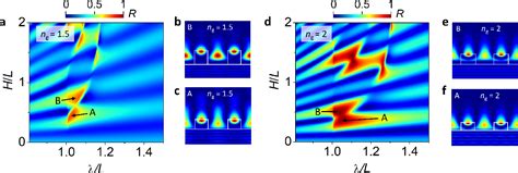 Figure 4 From Concept Of Inverted Refractive Index Contrast Grating