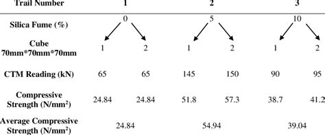 Compressive Strength Test Results Based On Different Silica Fume