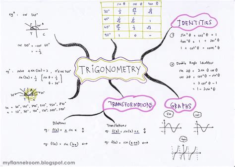 L A L A E N A Irp Note 4 Trigonometry Ib Mathematics Sl