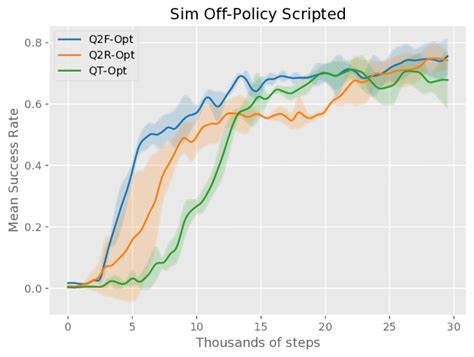 Sim Success Rate From An Offline Dataset Produced By A Scripted