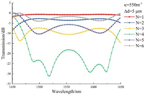 Figure 3 From Ultra Broadband Mode Converter Using Cascading Chirped