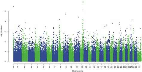 Manhattan Plot Displaying The Results 2 Log10 Of P Value Of The