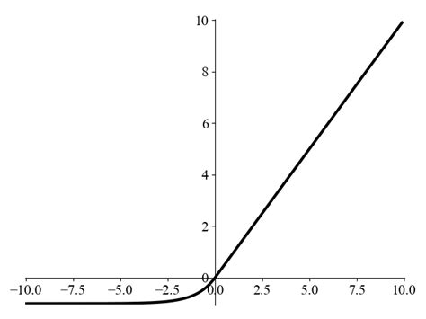 深度学习中常见的激活函数详解 技术栈