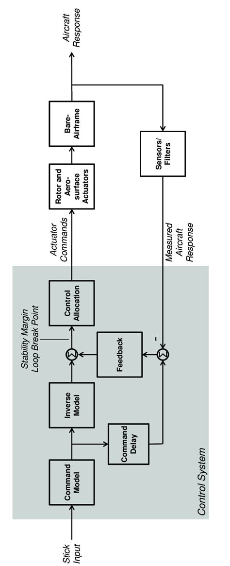 1 Top Level Block Diagram Representation Of Control System Download Scientific Diagram