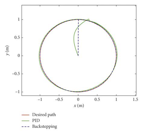 Trajectory Tracking Performance In The Operating Space Of The End