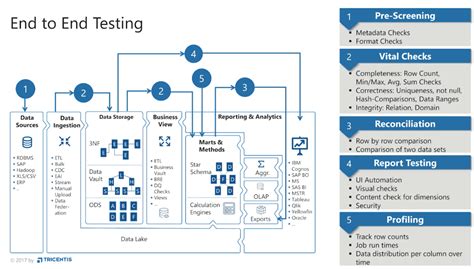 Ensuring Data Integrity In Dwhbi Systems With 3 Types Of Testing Tricentis
