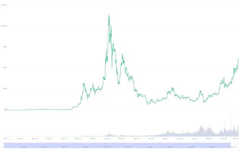 Ethereum Price Predictions Eth Future In 2023 2025 And 2030