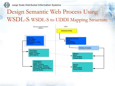 ppt designing semantic web process the wsdl s approach powerpoint