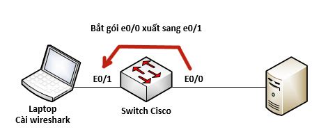 EEM SCRIPT BẮT GÓI TIN TỰ ĐỘNG TRÊN ROUTER SWITCH