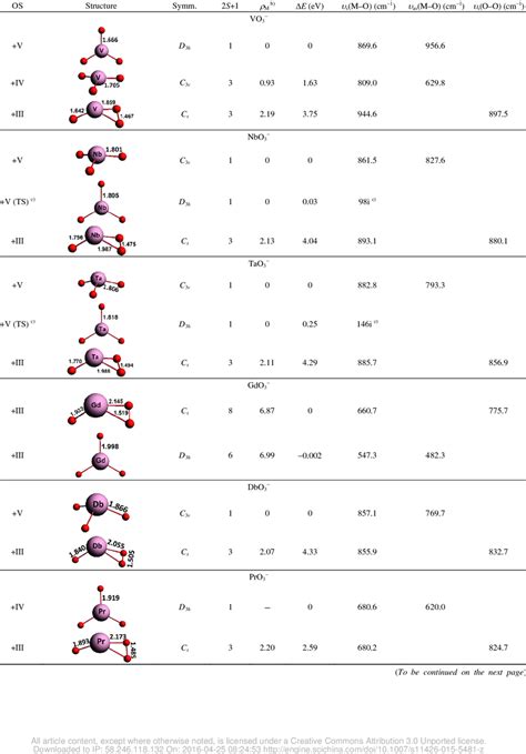 Optimized Geometrical Structures Relative Energies And Vibrational
