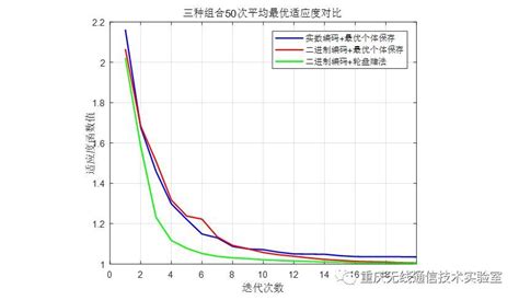 基于遗传算法的函数最值求解算法51cto博客遗传算法求函数最小值