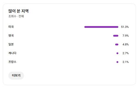 유튜브 미국구독자 수익창출채널 급처로 팝니다 유튜브 채널거래 크박｜크리에이티브박스