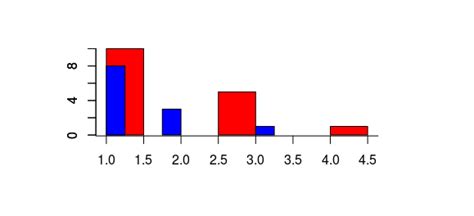 R Add Second Barplot To Existing One Manually Using Addt Stack