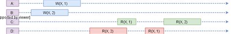 什么是顺序一致性sequential Consistency 三点水