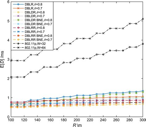 expected delay versus transmission radius of nodes for different