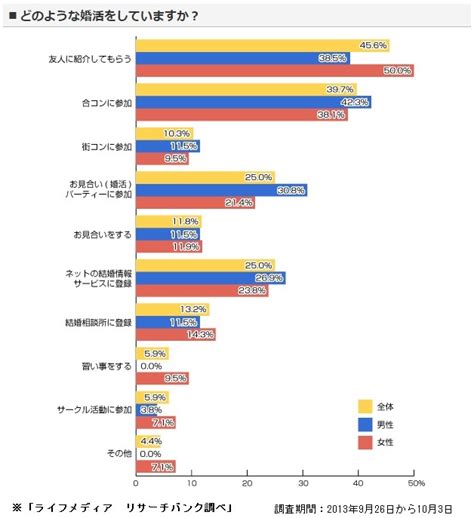 婚活成功術 40代からの婚活成功術