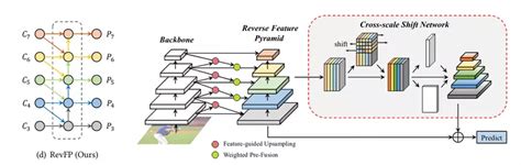 [paper Explain] Rcnet Kiến Trúc Fpn đỉnh Cao Cho Object Detection Ai Design Thiết Kế Web