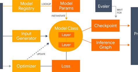 Lingvo A Tensorflow Framework For Sequence Modeling — The Tensorflow Blog