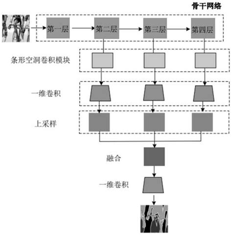 Image Semantic Segmentation Method And Device Based On Multi Scale Bar Shaped Cavity Convolution