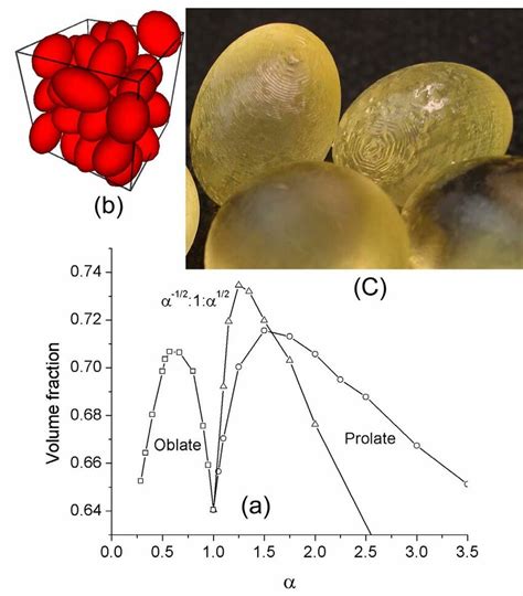 Color Online A The Simulated Packing Fraction For Ellipsoids Of