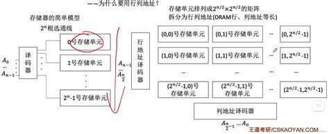 【计算机组成and体系结构】sram和dram Sram Dram Csdn博客