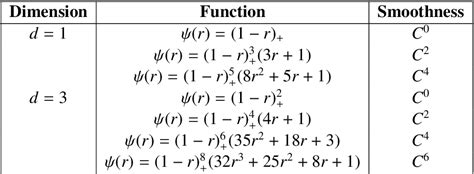 table 1 from a well conditioned and efficient implementation of dual