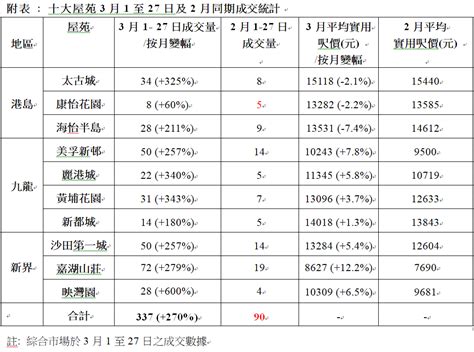 【撤辣滿月】樓市5個旺市現象 全港115新盤錄成交 嘉湖山莊連走72個盤 地產新聞 中原地產