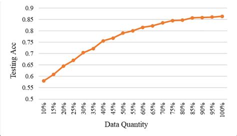 the relation between accuracy and data quantity under the shallow