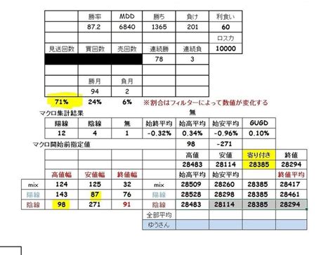 1124 日経225 日経先物取引 リスクリワード デリバティブ取引｜ゆうさんの日経平均先物取引 日経225 先物ミニ（エクセル統計学）