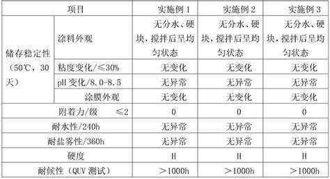 一种丙烯酸酯乳液及其在铝粉漆上的应用的制作方法 3