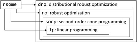 Figure 1 From Rsome In Python An Open Source Package For Robust