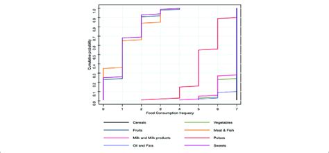 Cumulative Probabilty Of The Fcs Download Scientific Diagram