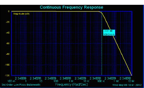Figure 1 From Design And Implementation Of Digital Signal Transmission