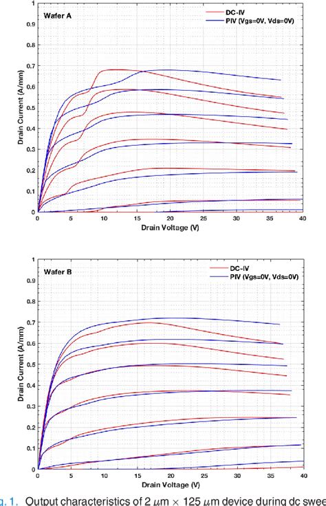 Figure 1 From Evaluation Of Pulsed Iv Analysis As Validation Tool Of