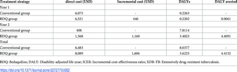 Results Of Base Case Analysis Download Scientific Diagram