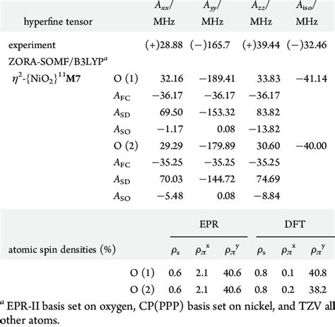 Comparison Of The Experimental And Dft Calculated Hyperfine Coupling