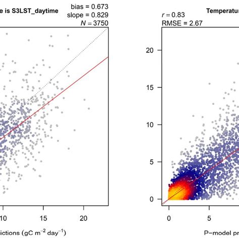 Goodness Of Fit Gpp Simulations Versus Eddy Covariance Estimates Left