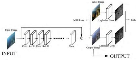 Figure 1 From A Review On Underwater Image Enhancement Using Deep