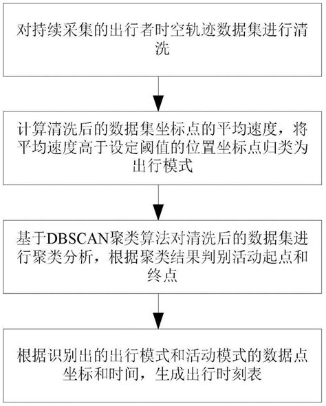 Travel And Activity Mode Identification Method Based On Dbscan