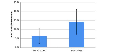 Arithmetic Mean And Standard Deviation Of The Coefficient Of Variation Download Scientific