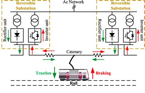 Figure 1 From Train Control And Schedule Integrated Optimization With Reversible Substations