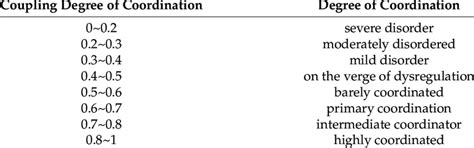 Coupling Coordination Degree Classification Download Scientific Diagram