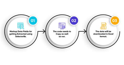 how can you extract amazon product review using python in 3 steps