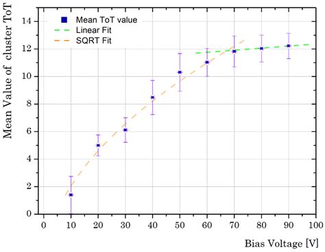 the charge signal amplitude of the seed pixel versus the applied bias